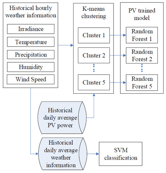 Short-Term PV Power Forecasting Using a Regression-Based Ensemble Method