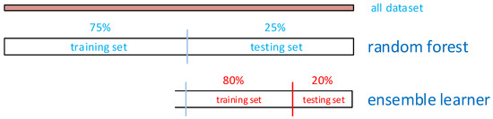 Short-Term PV Power Forecasting Using a Regression-Based Ensemble Method