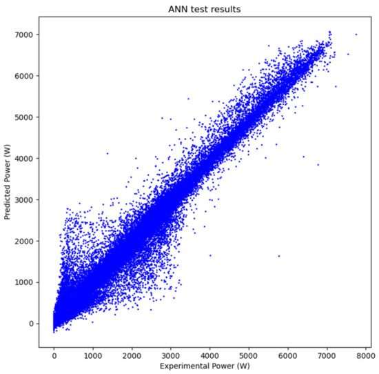 Energies | Free Full-Text | BIPV Modeling with Artificial Neural ...