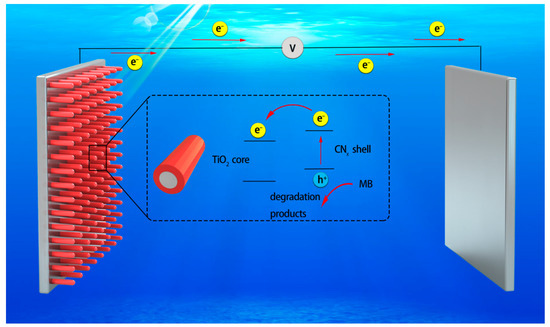 Enhanced Photoelectrocatalytic Activity of TiO2 Nanowire Arrays via ...