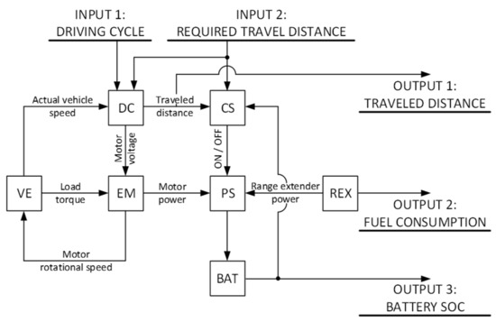 Modeling and Simulation of Extended-Range Electric Vehicle with Control ...