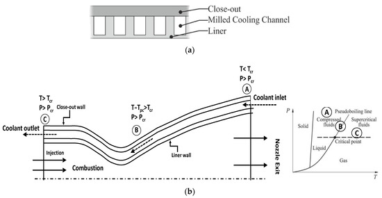 Transcritical Behavior of Methane in the Cooling Jacket of a Liquid ...