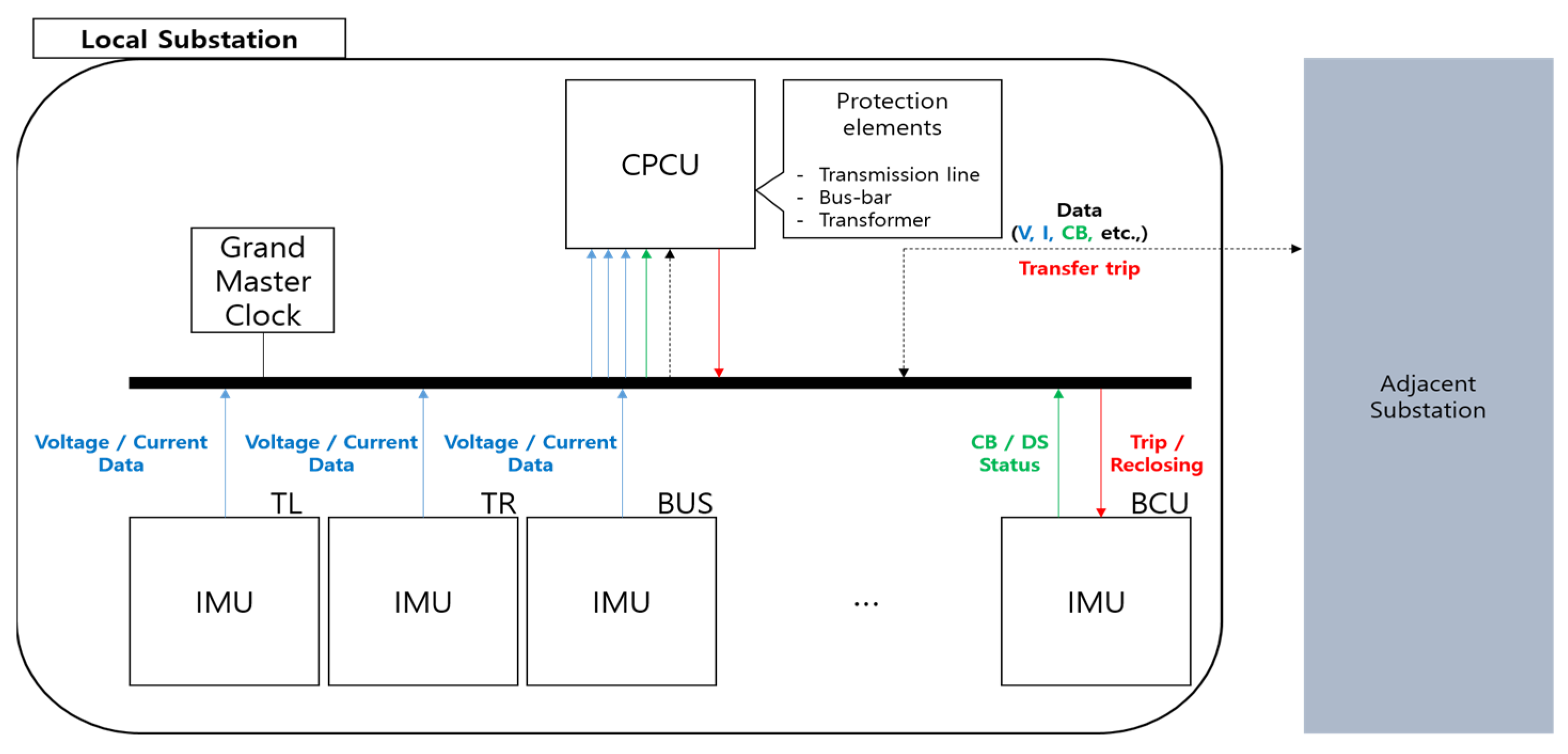 Centralized Multiple Back-Up Protection Scheme with Sharing Data ...