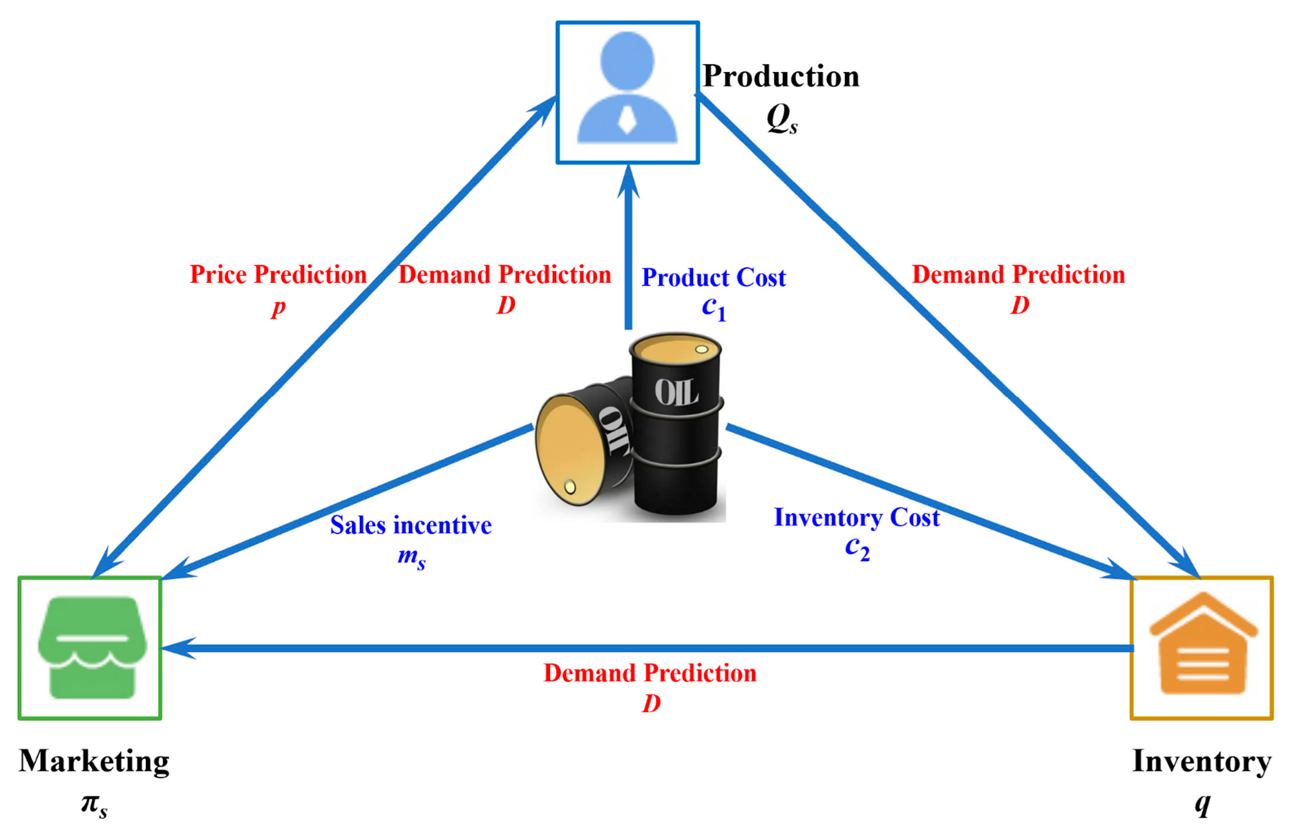 Energies | Free Full-Text | Prediction-Driven Sequential Optimization ...