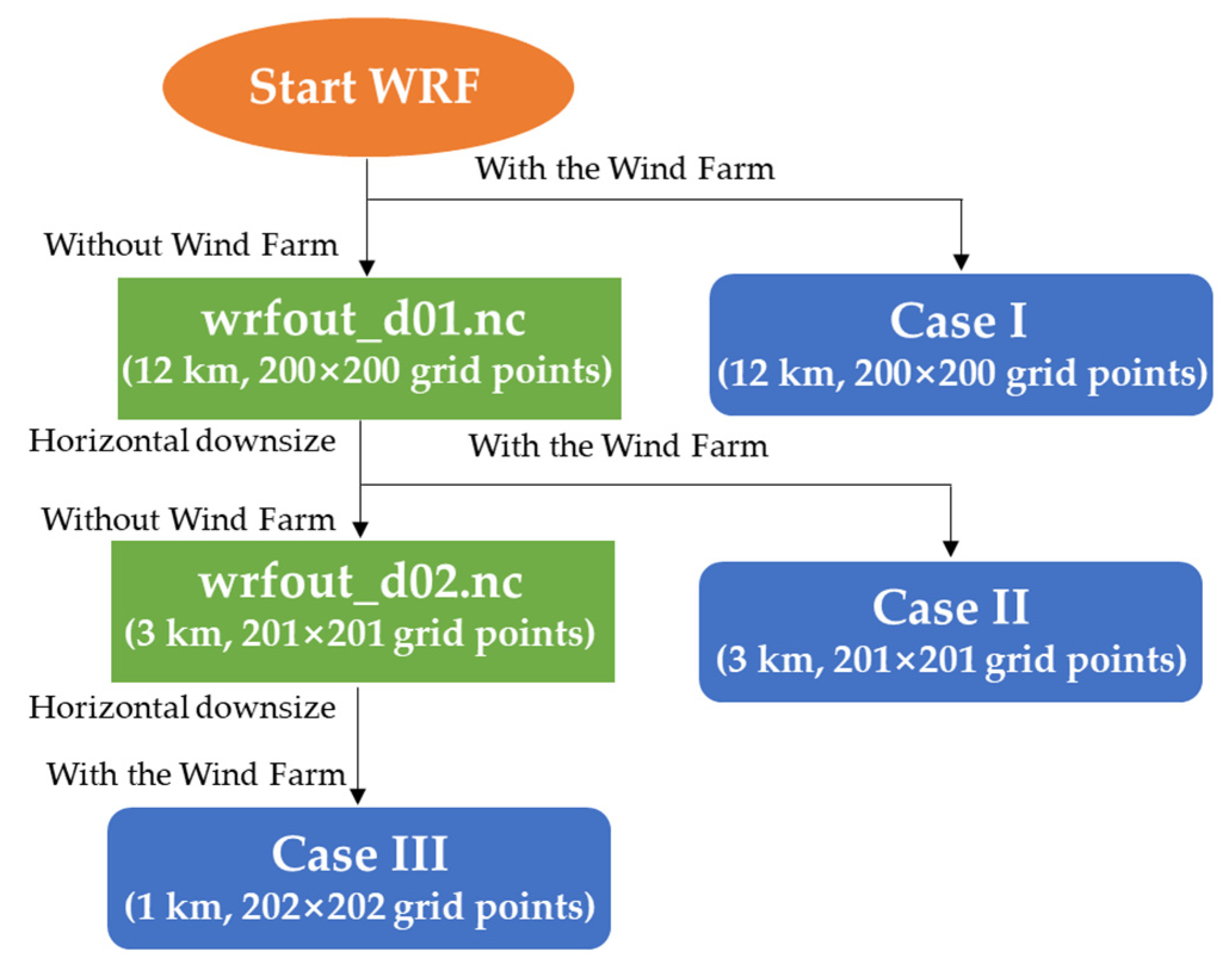 Computation and Analysis of an Offshore Wind Power Forecast: Towards a ...