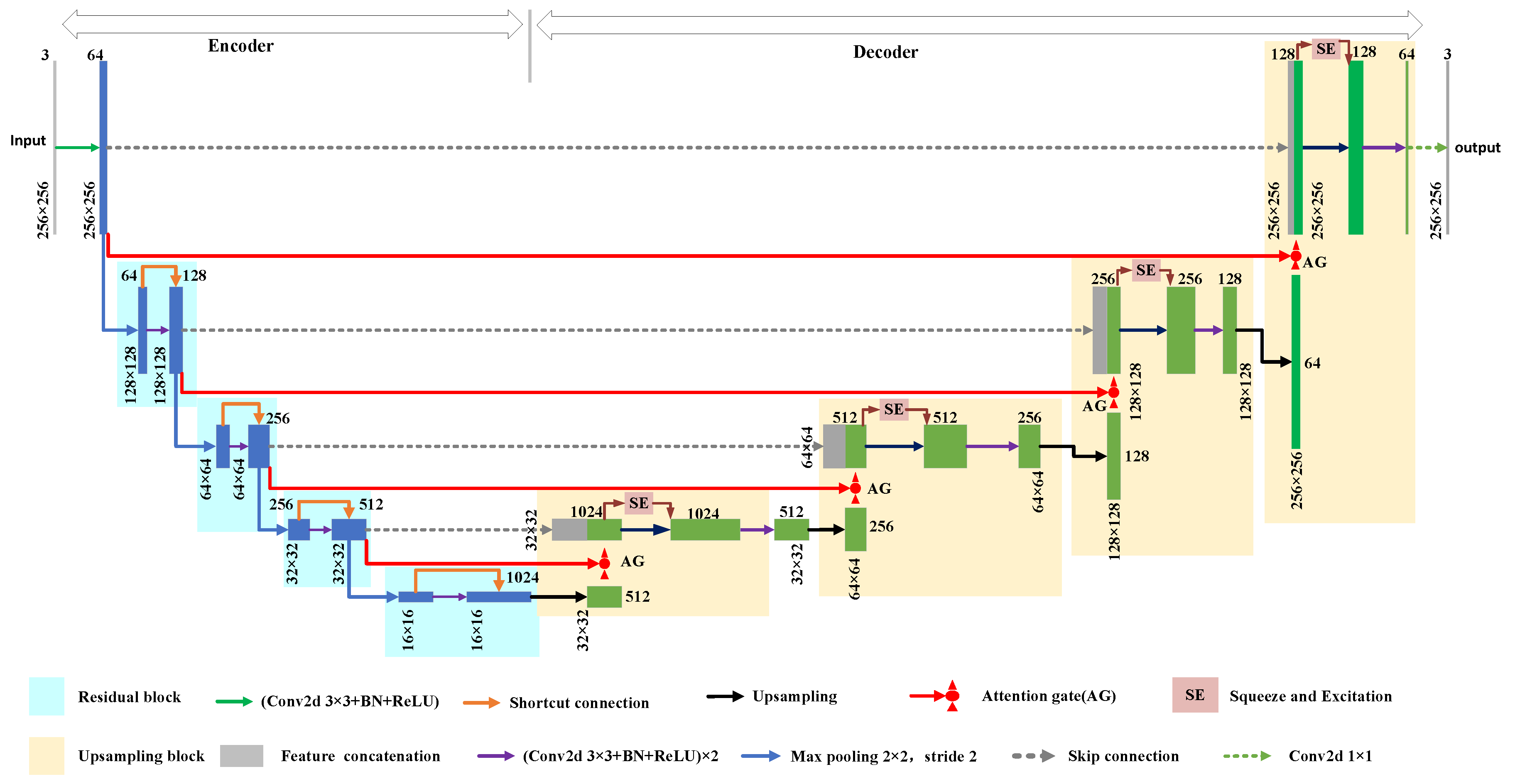 An Improved U-Net Segmentation Model That Integrates a Dual Attention ...