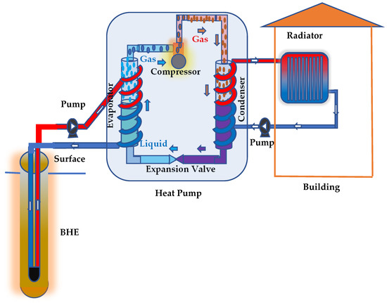 A Critical Review on the Use of Shallow Geothermal Energy Systems for ...