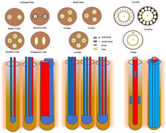 A Critical Review on the Use of Shallow Geothermal Energy Systems for ...