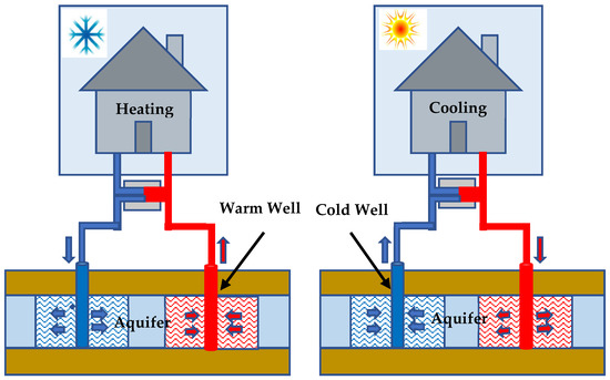 A Critical Review on the Use of Shallow Geothermal Energy Systems for ...