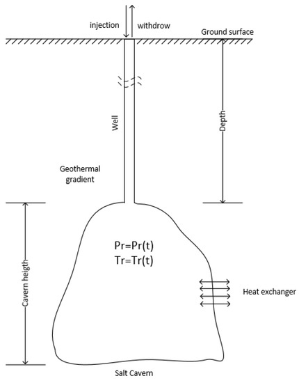 A Thermodynamic Model for Carbon Dioxide Storage in Underground Salt ...