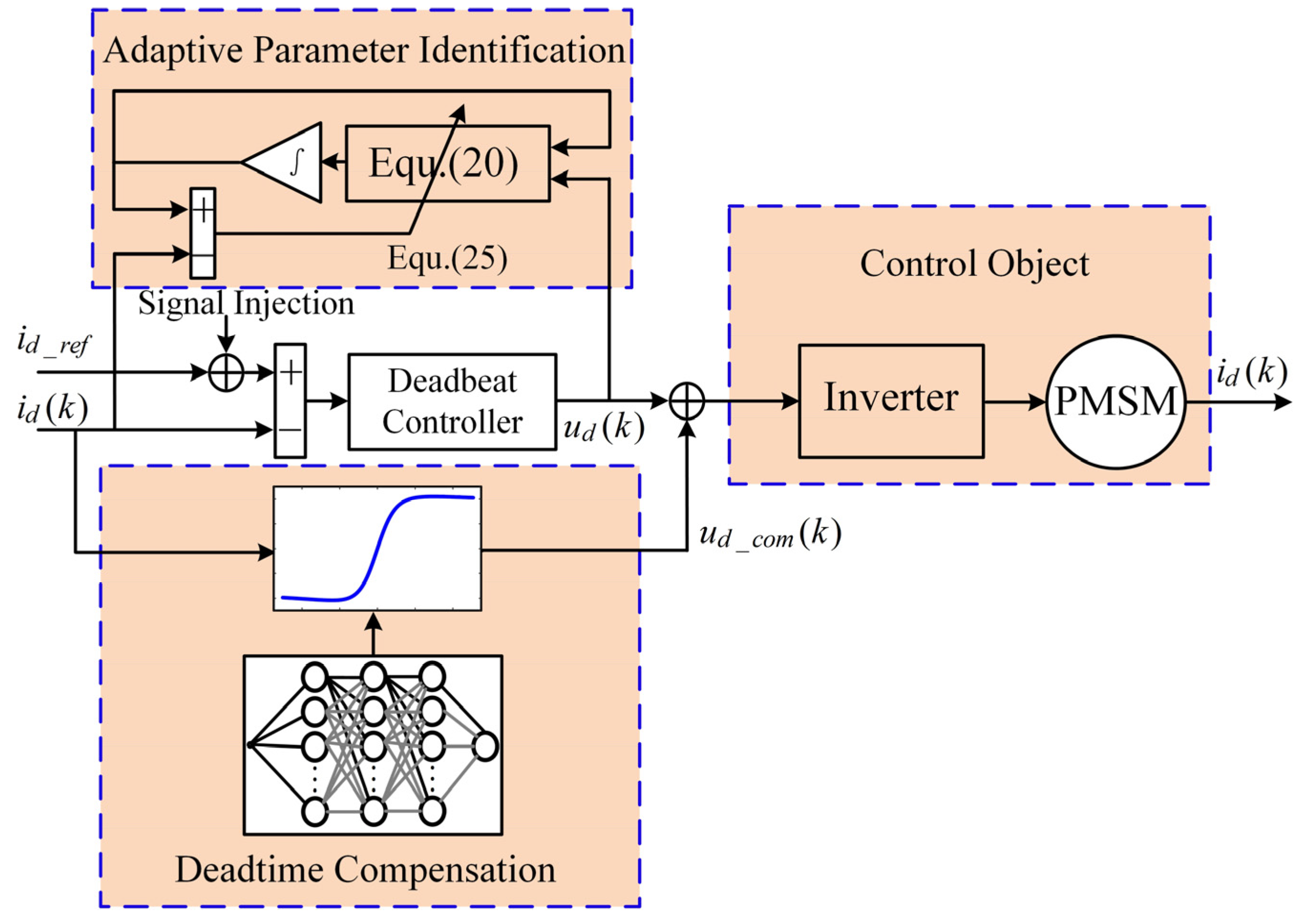 The Online Parameter Identification Method of Permanent Magnet Synchronous Machine under Low ...