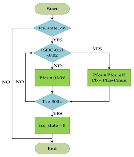 Optimization of Energy Management Strategy for Fuel Cell Hybrid ...