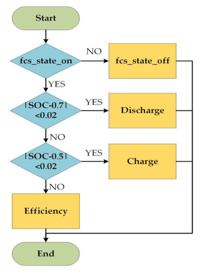Energies | Free Full-Text | Optimization of Energy Management Strategy ...