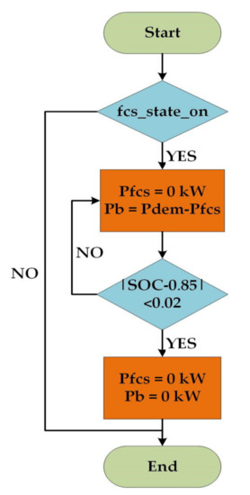 Optimization of Energy Management Strategy for Fuel Cell Hybrid ...