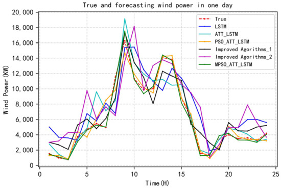 Modified Particle Swarm Optimization with Attention-Based LSTM for Wind Power Prediction