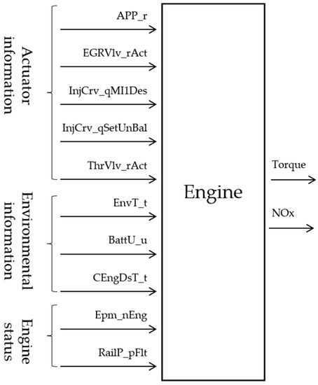 Data-Based Engine Torque and NOx Raw Emission Prediction
