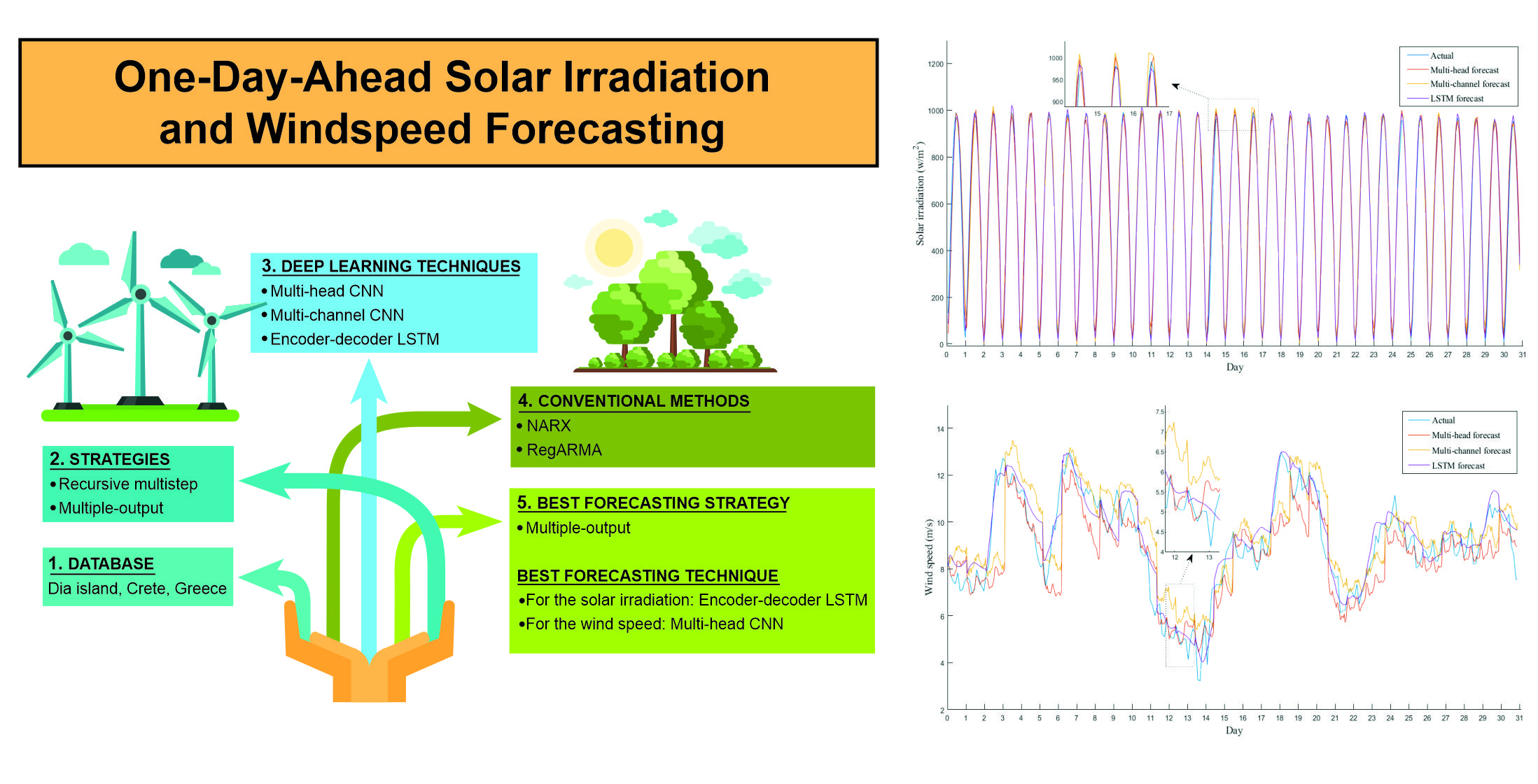 Energies | Free Full-Text | One-Day-Ahead Solar Irradiation and ...