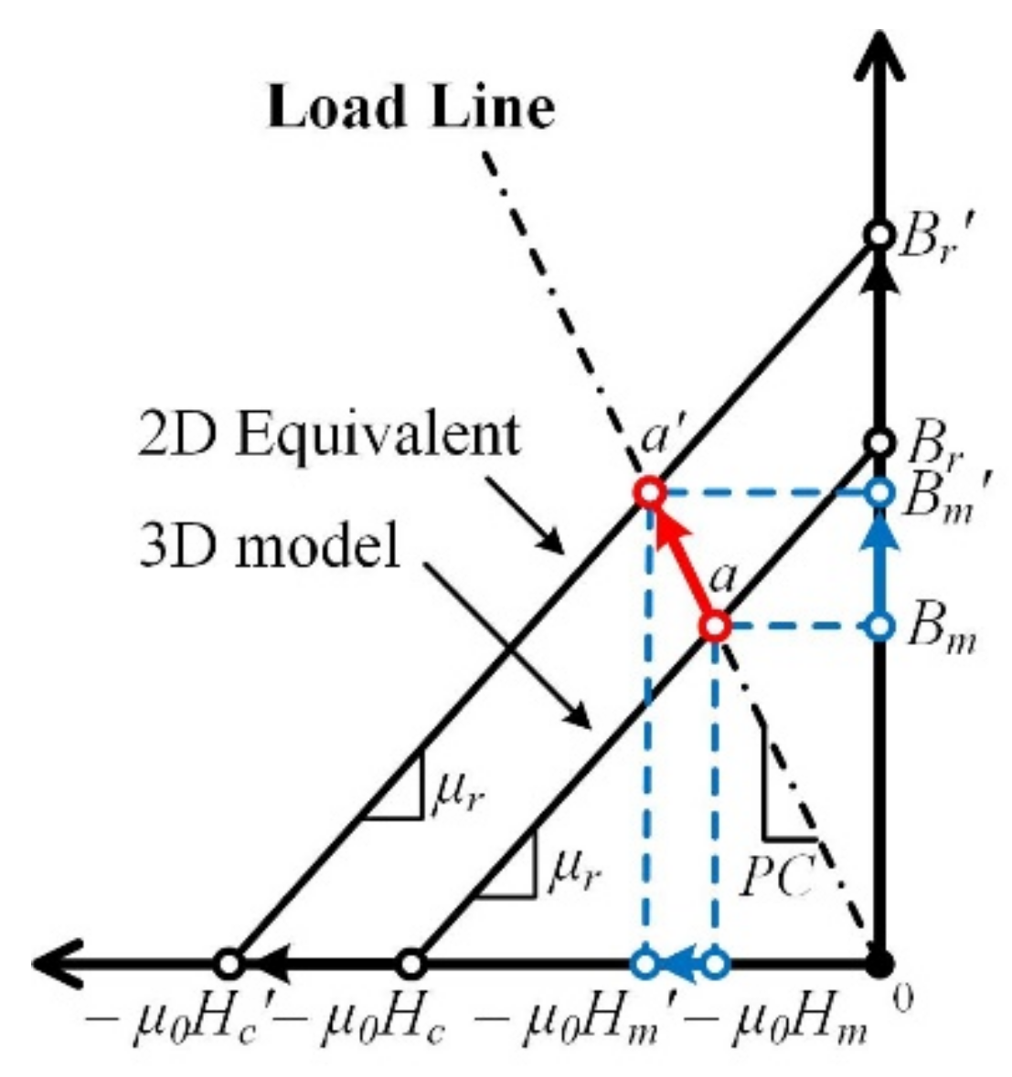 Semi 3d Analysis Of A Permanent Magnet Synchronous Generator Considering Bolting And Overhang