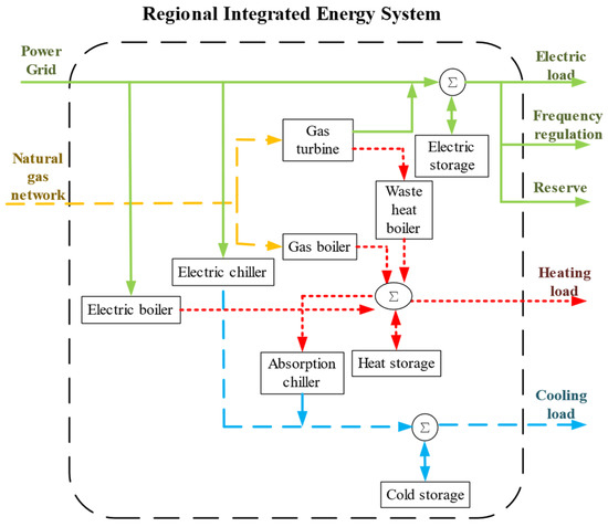 Energies | Free Full-Text | Operation Optimization of an Integrated ...