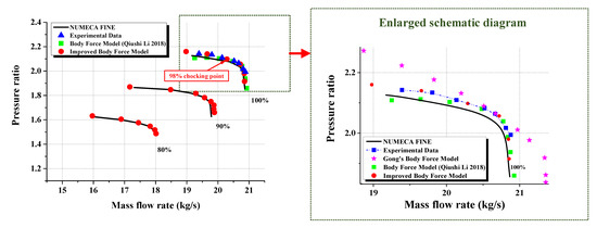 Improved Body Force Model for Estimating Off-Design Axial Compressor ...
