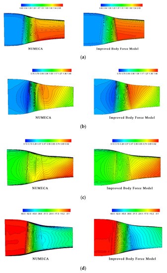 Improved Body Force Model for Estimating Off-Design Axial Compressor ...