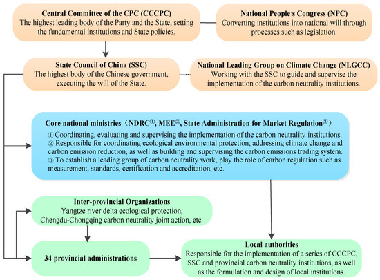 Institutional Logic of Carbon Neutrality Policies in China: What Can We ...