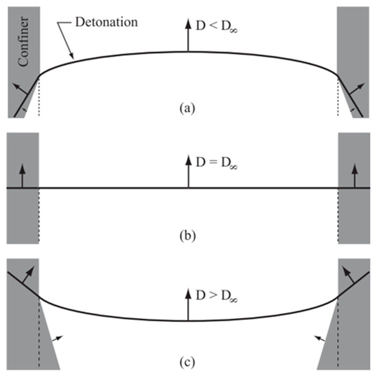 Effect of Confinement on Detonation Velocity and Plate Dent Test ...