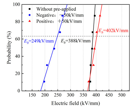 Influence of Space Charge on Dielectric Property and Breakdown Strength ...