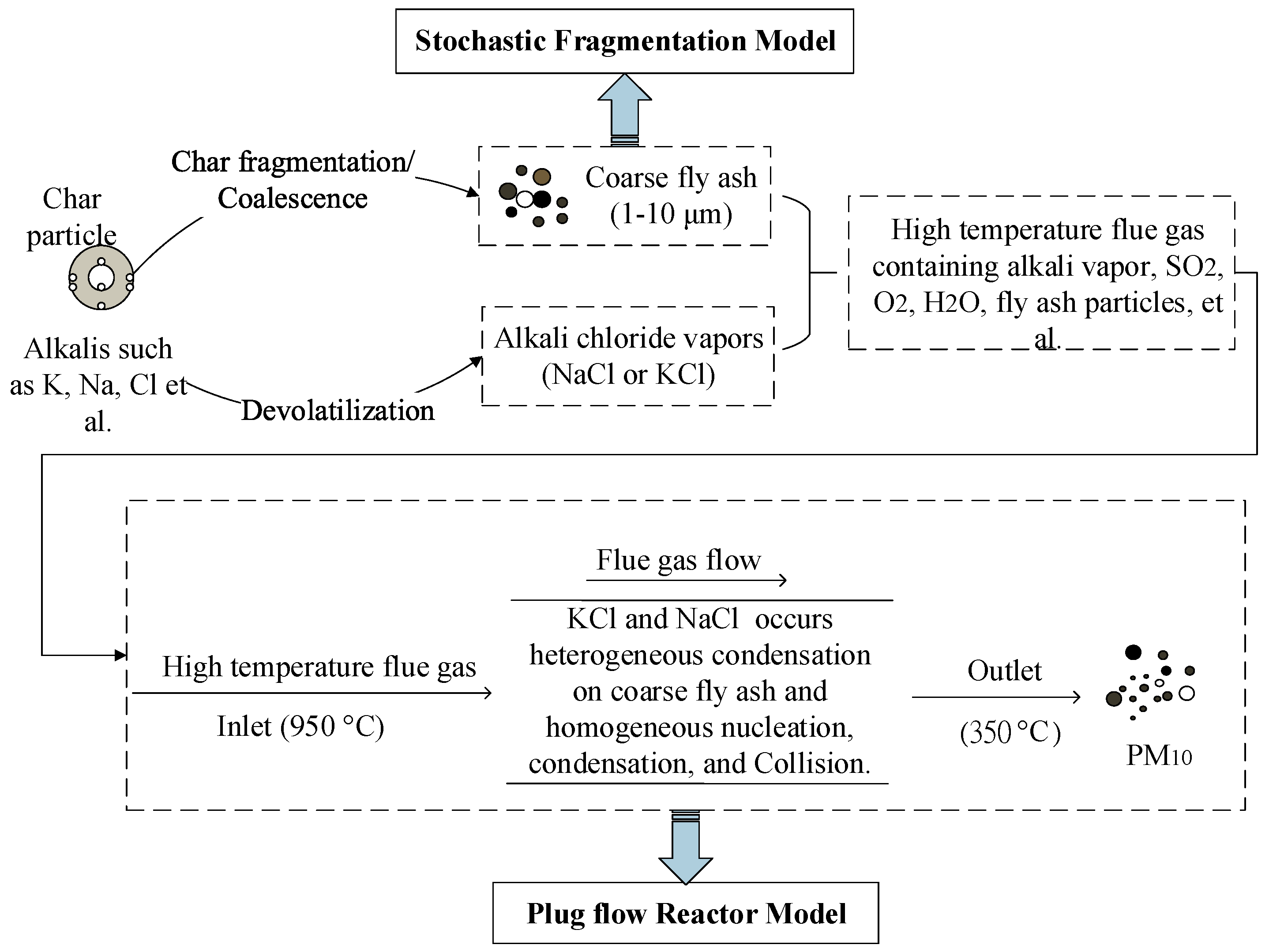 Modeling the Process and Properties of Ash Formation during Pulverized ...