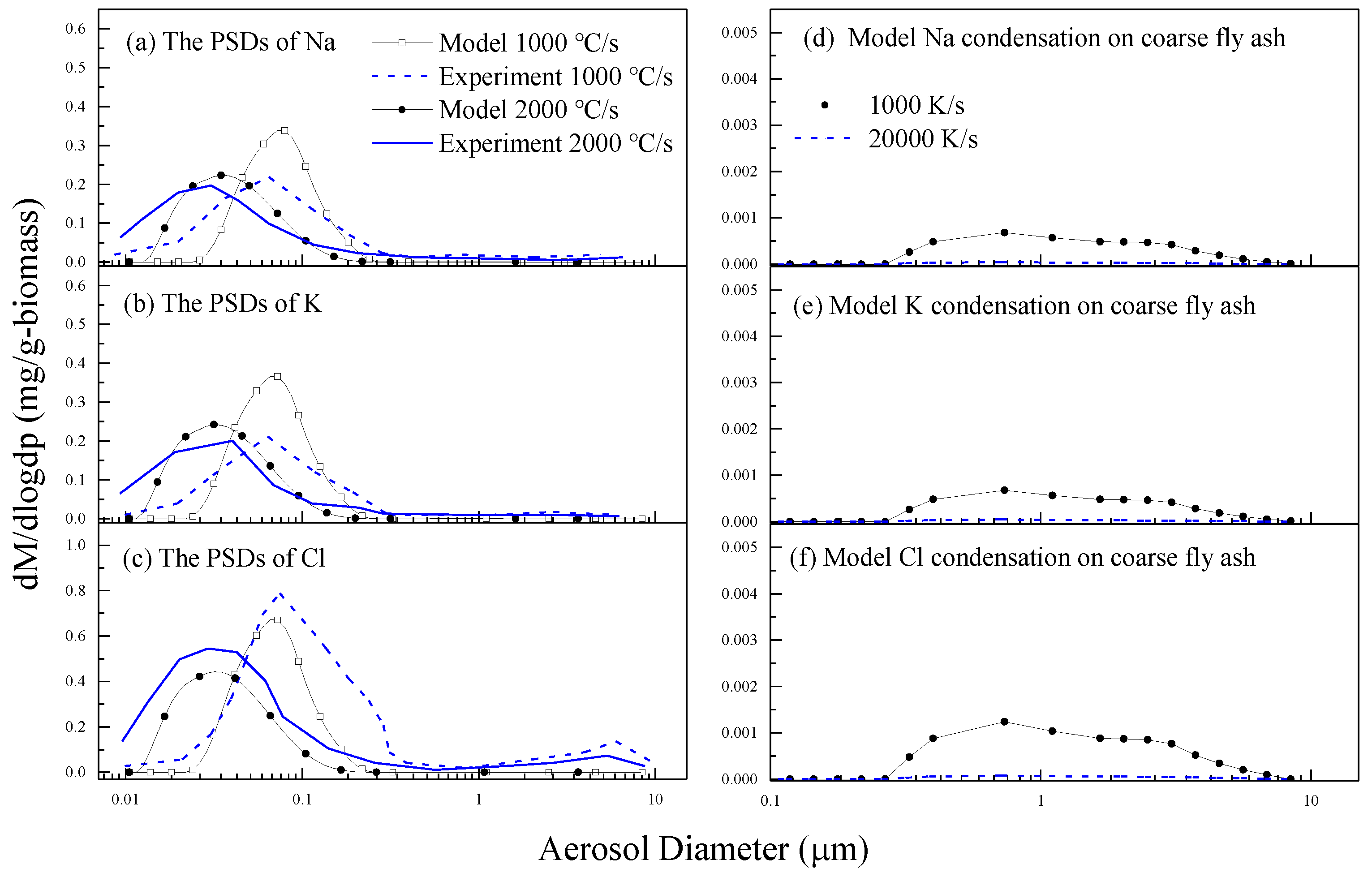 Modeling the Process and Properties of Ash Formation during Pulverized ...
