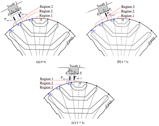 Magnetic Equivalent Circuit Modelling of Synchronous Reluctance Motors