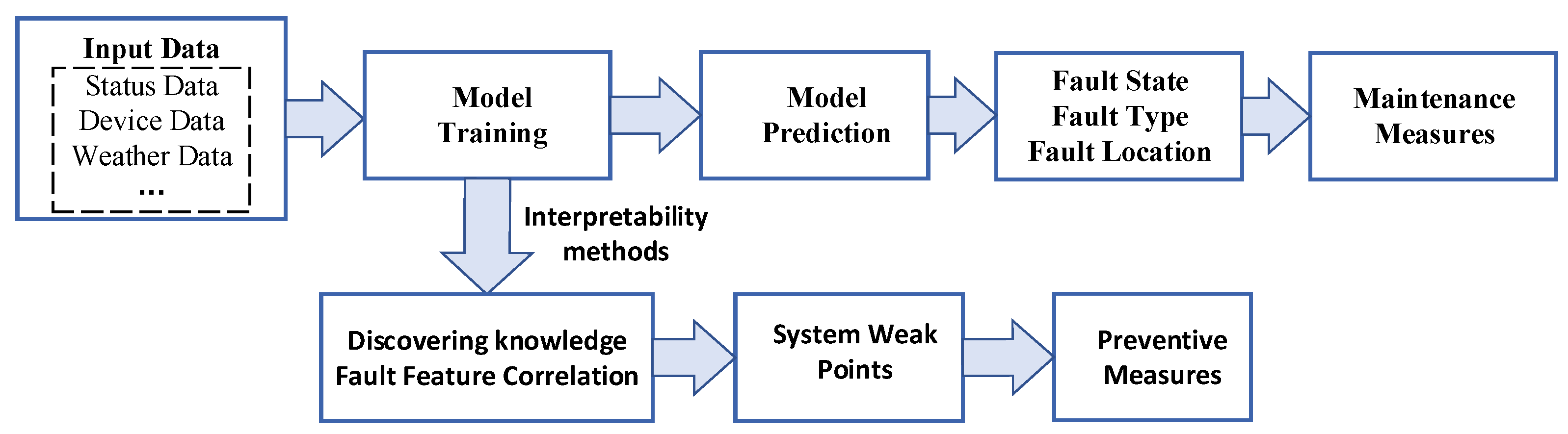 Energies | Free Full-Text | Review on Interpretable Machine Learning in ...