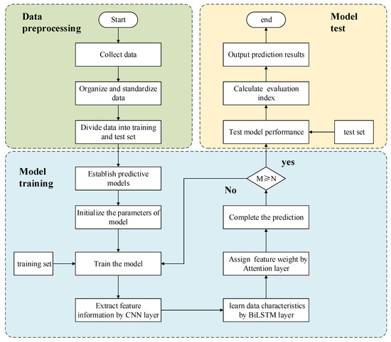 Energies | Free Full-Text | Prediction of Battery SOH by CNN-BiLSTM ...