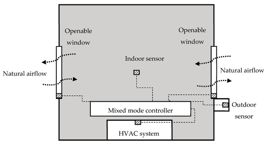 Mixed-Mode Ventilation in HVAC System for Energy and Economic Benefits ...