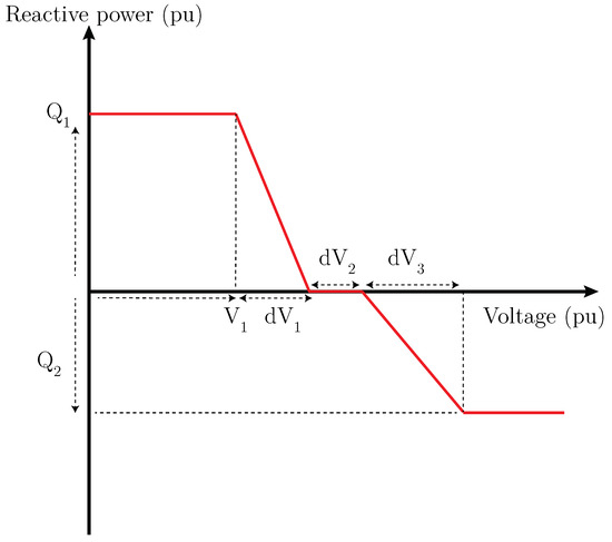 Distributed Volt-Var Curve Optimization Using a Cellular Computational Network Representation of ...