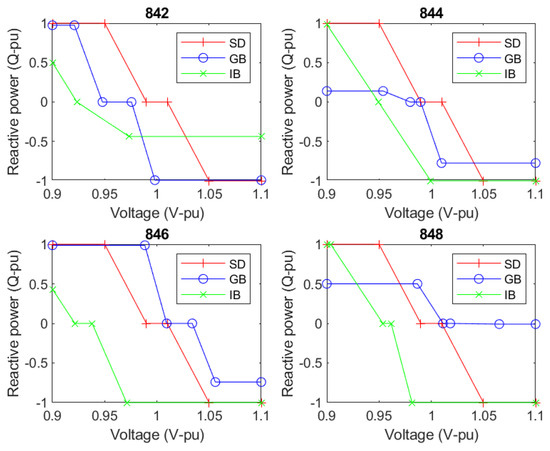 Distributed Volt-Var Curve Optimization Using a Cellular Computational ...