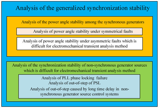 Power System Modeling and Control