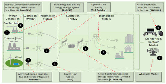 Energies | Free Full-Text | Scalability and Replicability for Smart ...