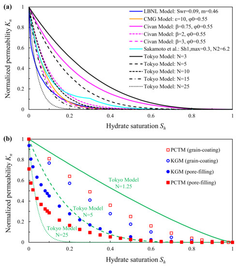 Energies | Free Full-Text | Permeability Models of Hydrate-Bearing ...