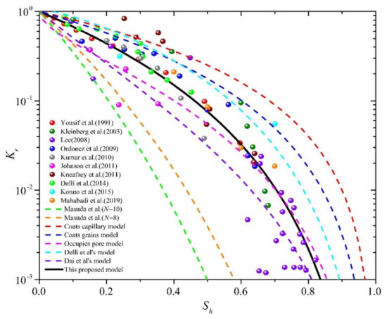 Energies | Free Full-Text | Permeability Models of Hydrate-Bearing ...