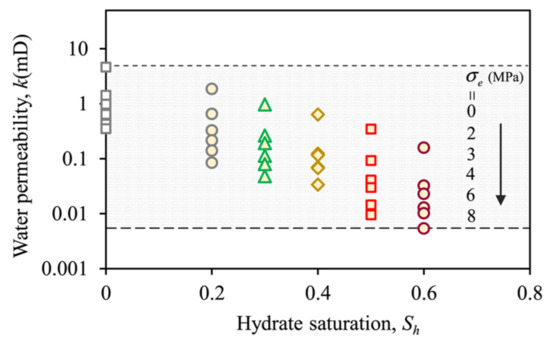 Energies | Free Full-Text | Permeability Models of Hydrate-Bearing ...