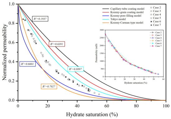 Energies | Free Full-Text | Permeability Models of Hydrate-Bearing ...