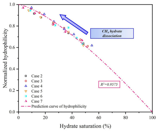 Energies | Free Full-Text | Permeability Models of Hydrate-Bearing ...