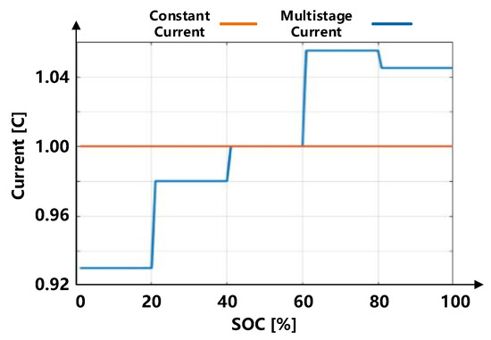 A Multistage Current Charging Method for Energy Storage Device of ...