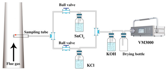 Experimental and Mechanistic Study of Synergistic Removal of Hg by ...