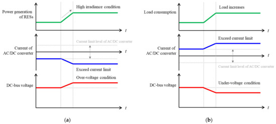 Autonomous DC-Bus Voltage Regulation in DC Microgrid Using Distributed ...