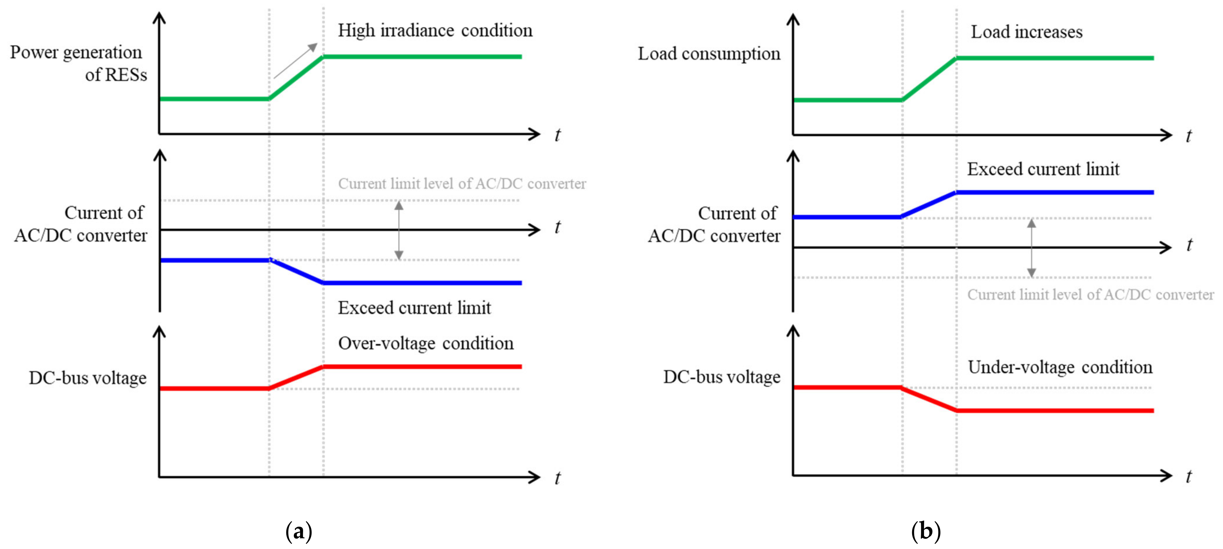 Autonomous DC-Bus Voltage Regulation in DC Microgrid Using Distributed ...