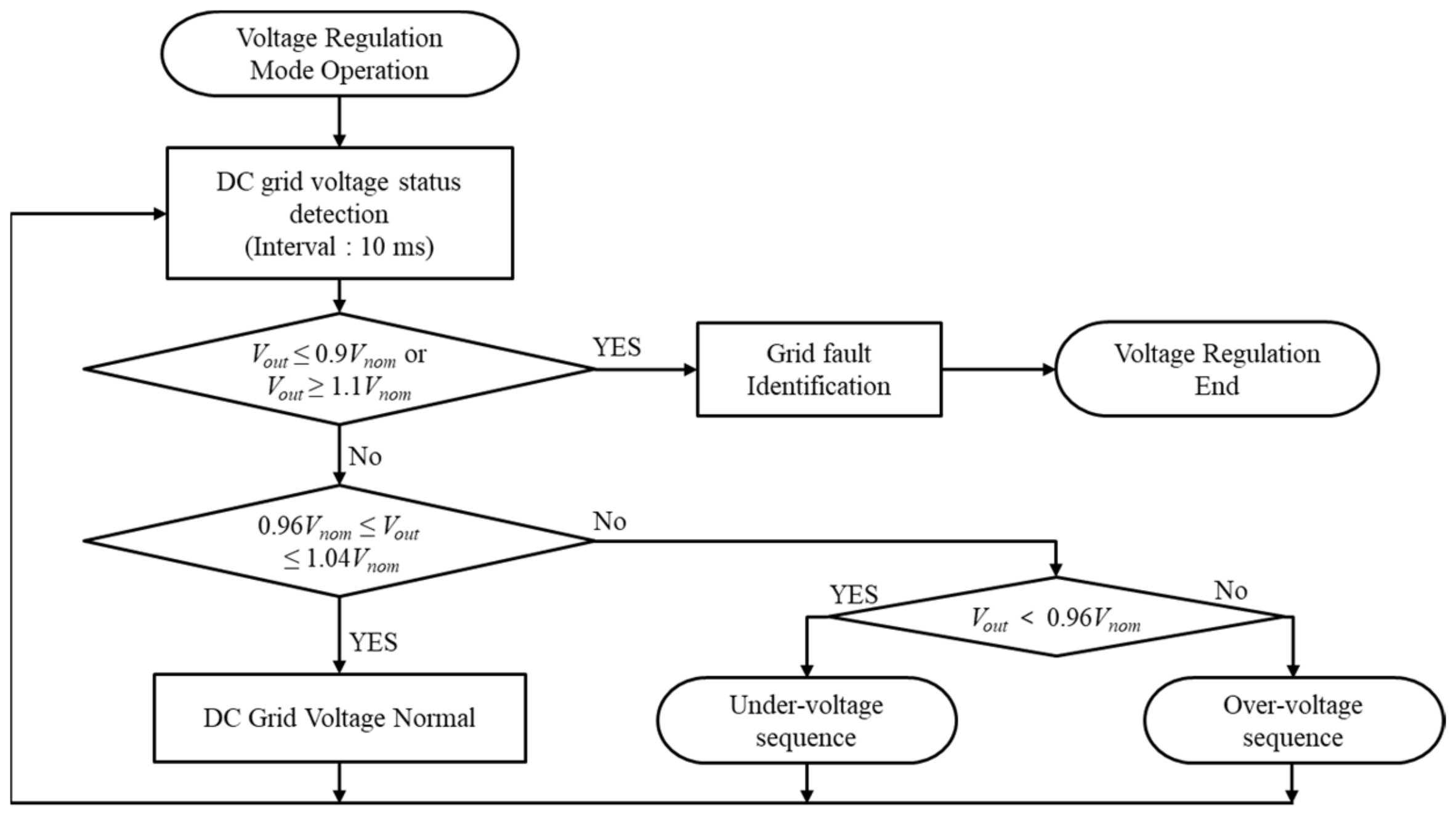 Autonomous DC-Bus Voltage Regulation in DC Microgrid Using Distributed ...
