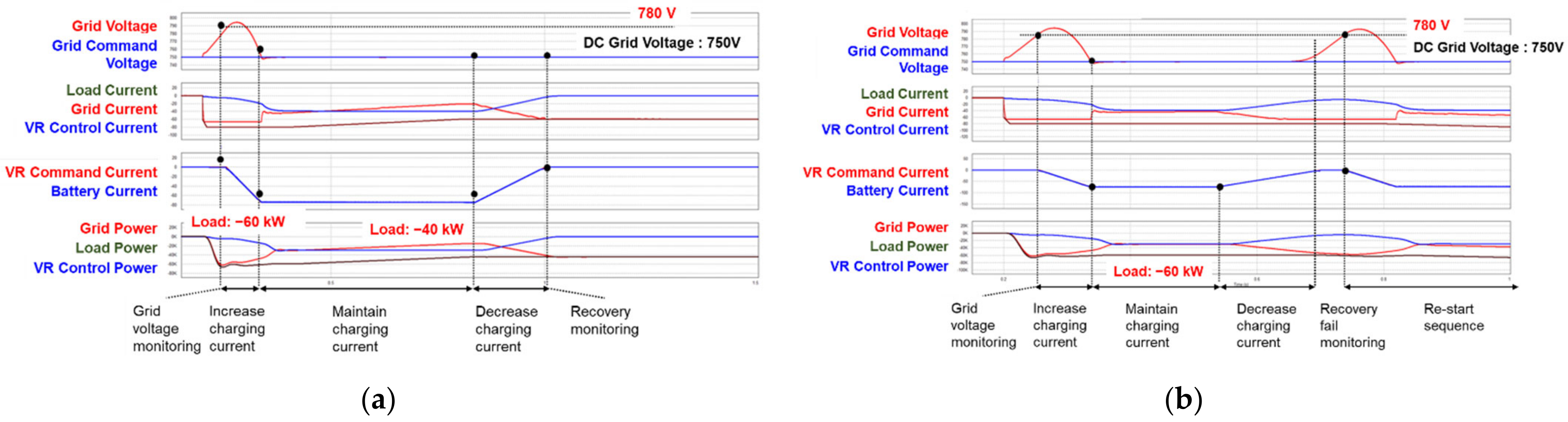 Autonomous DC-Bus Voltage Regulation in DC Microgrid Using Distributed ...