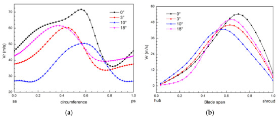 Performance Enhancement of a Centrifugal Compressor by Designing a ...